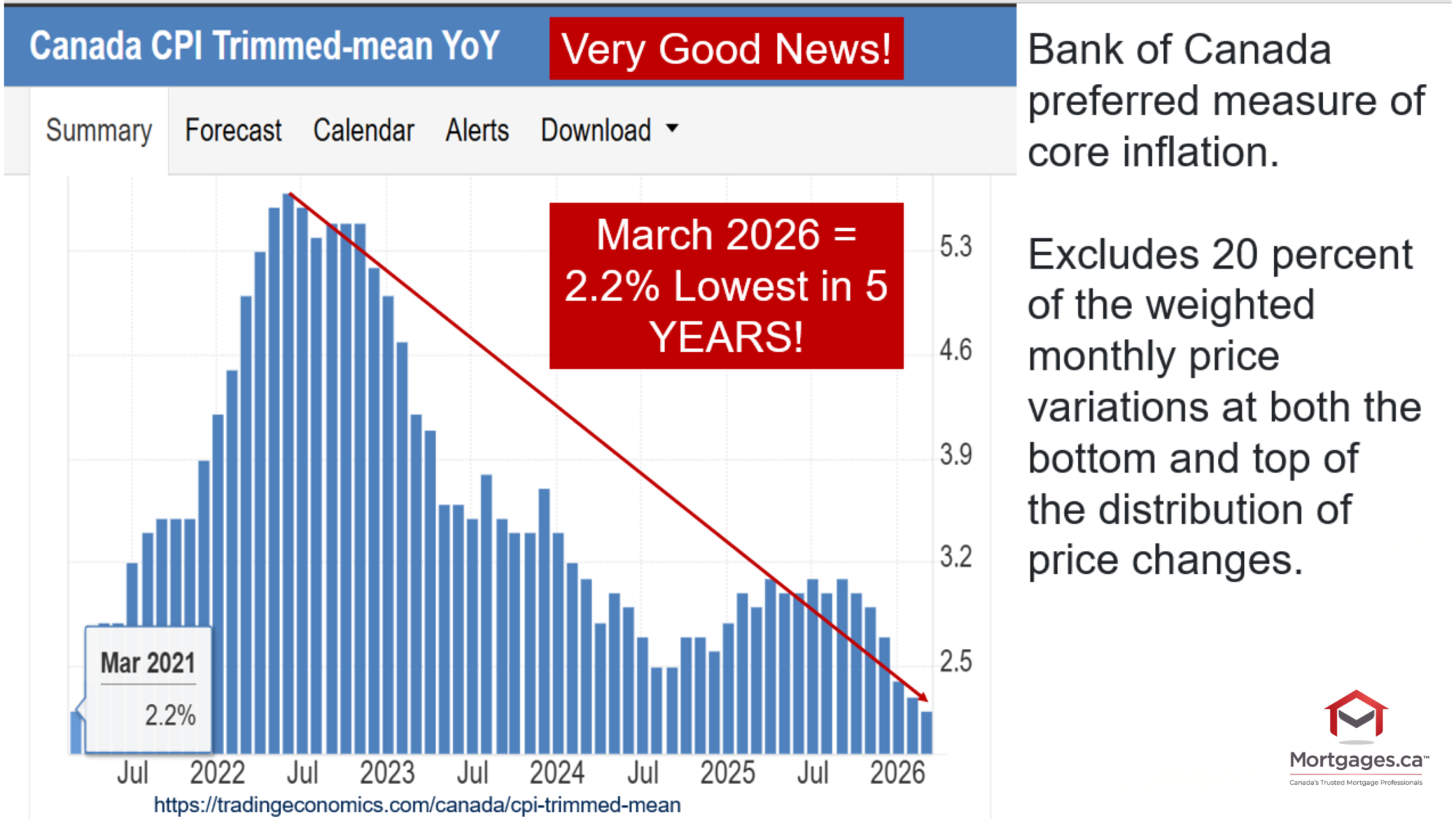 Bank of Canada Interest Rate News: Spring 2026 Update - Mortgages.ca